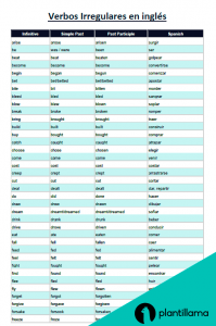 VERBOS IRREGULARES PDF Lista en INGLÉS para imprimir